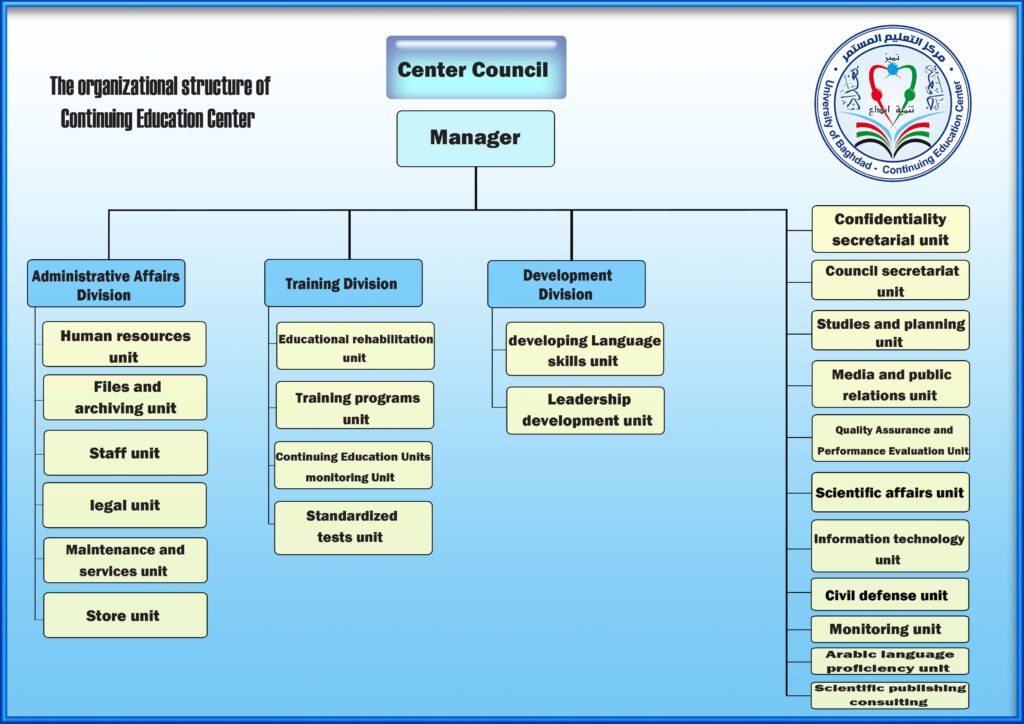 Organizational Structure Chart - Continuing Education Center